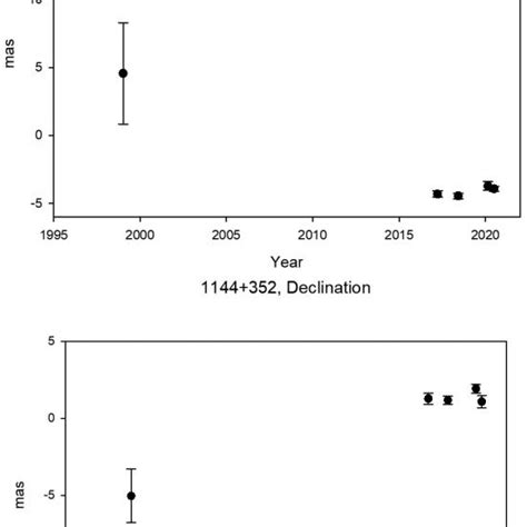 Relative Astrometric Coordinates Of 1144 352 As A Function Of Time