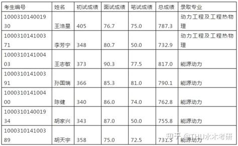 2021年清华大学能源与动力工程系硕士研究生拟录取名单 知乎