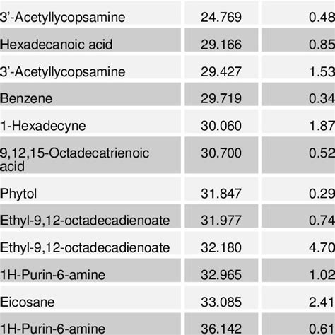 Bioactive Compounds Identified In The Methanolic Crude Extract Of The Download Table
