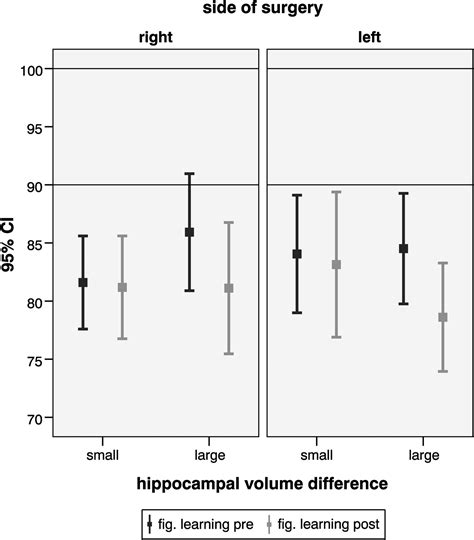 Hippocampal Resection Length And Memory Outcome In Selective Epilepsy Surgery Journal Of