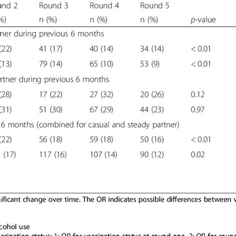 Condom Use With Steady Or Casual Partner Among Sexually Active