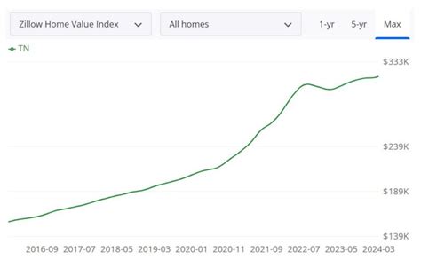 Tennessee Housing Market Prices Trends Forecast 2024