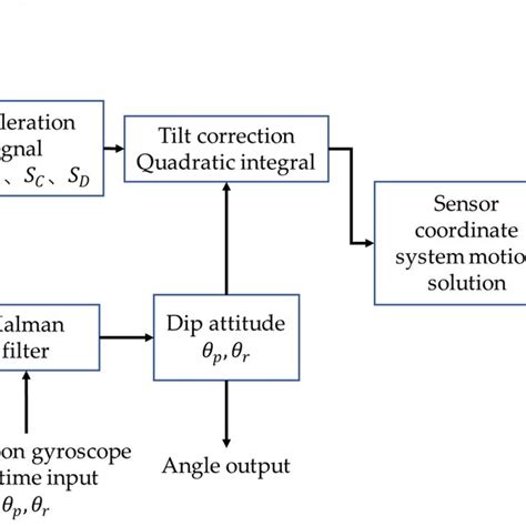 Procedure Of The Proposed Kalman Filtering Based Motion Estimation