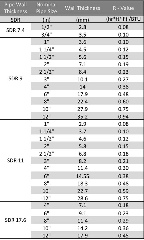 Insulation R Value Table