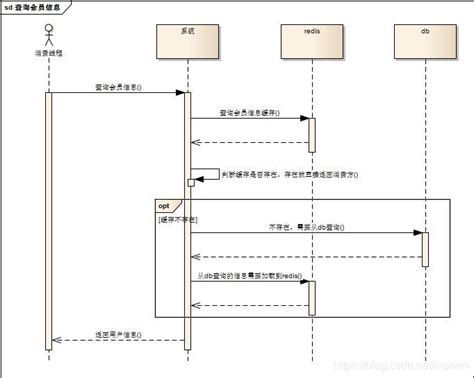 数据库事务和redis最终一致性的解决方法数据库事务和redis事务同时使用 Csdn博客
