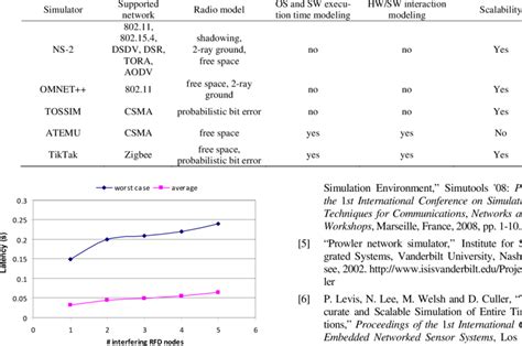 comparison between simulators download table
