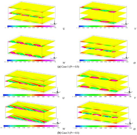 Contour Maps Of The Three Velocity Components U V W And The