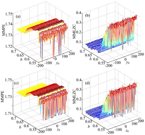 Multivariate Multiscale Complexity Analysis Of Self Reproducing Chaotic