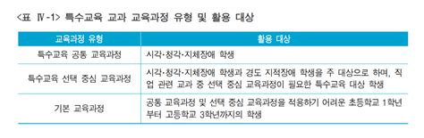 Special Education 특수교육 교과 교육과정 유형 및 활용 대상