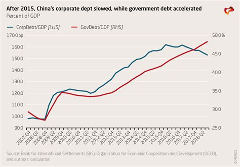 Chinas High And Rising Corporate Debt Merics