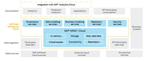 Google BigQuery Integration With SAP Data Warehouse Cloud
