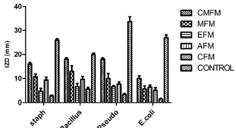 Graphical Representation Antibacterial Activity Of Various Download Scientific Diagram
