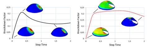 Kdf For The Plateau Buckling Pressure Vs Load Increment Of Numerical Download Scientific