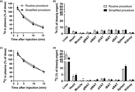 trl‐like particles prepared following the simplified versus routine