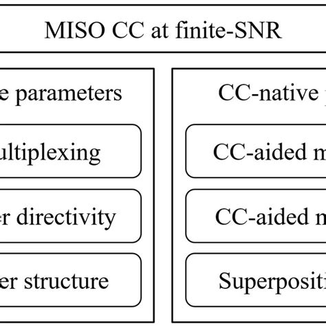 Parameters Affecting The Finite Snr Performance Of Miso Cc Schemes
