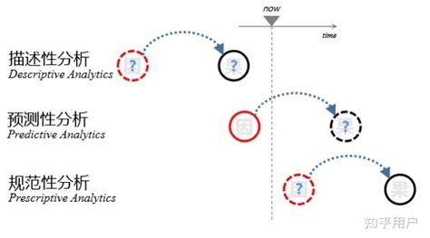 什么是规范性分析，它与描述性分析、预测性分析的区别是什么？ 知乎