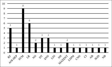 The Most Popular Algorithm To Detect Hoax News In 2016 2018 According Download Scientific