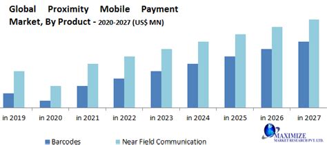Global Proximity Mobile Payment Market Industry Analysis 2020 2027