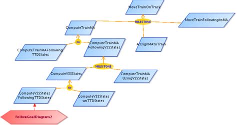 Figure 1 From Sysml Kaos Domain Models And B System Specifications