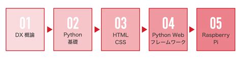 Pythonとは？pythonで出来る課題解決と、kenスクールのpython研修について解説 It研修・ビジネス研修なら法人研修のkenスクール