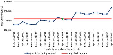 figure 1 from optimum fleet selection using machine learning algorithms