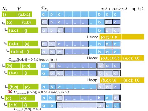 Example To Illustrate Prefix Projected Pattern Growth Algorithm Qcsp Download Scientific