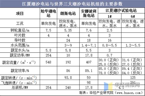 2021年中国潮汐能开发利用现状分析传统拦坝式电站向更大装机规模发展图 研究 华经 年发电量