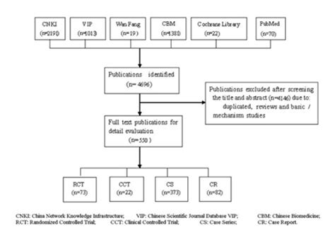 Clinical Research Evidence Of Cupping Therapy In China A Systematic