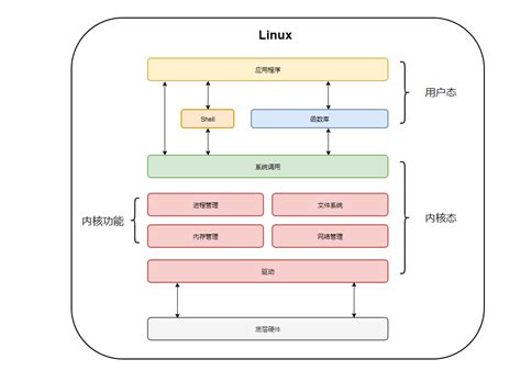 操作系统 io gallrax s blog