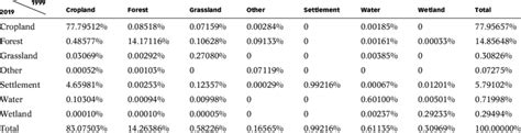 Land Use Transfer Matrix From 1999 To 2019 Download Scientific Diagram
