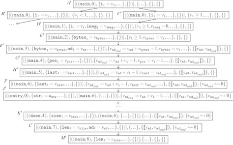 Symbolic Execution Graph For Main Download Scientific Diagram