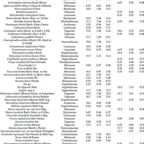 Density Individuals Ha −1 Basal Area M 2 Ha −1 And Important