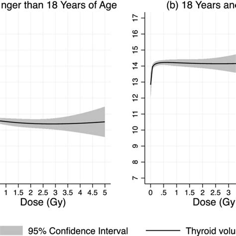 Association Between Thyroid Dose Due To ¹³¹i And Thyroid Volume At Download Scientific Diagram