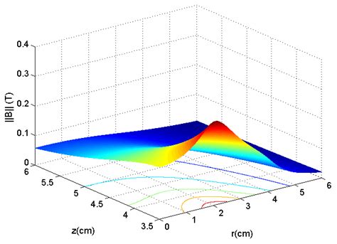 Spatial Variation Of The Modulus Of The Magnetic Field In The Bulk Of