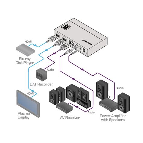 KRAMER FC 46XL เครองแยกเสยง HDMI ออกจากอนพท HDMI Audio De Embedder performance HDMI audio