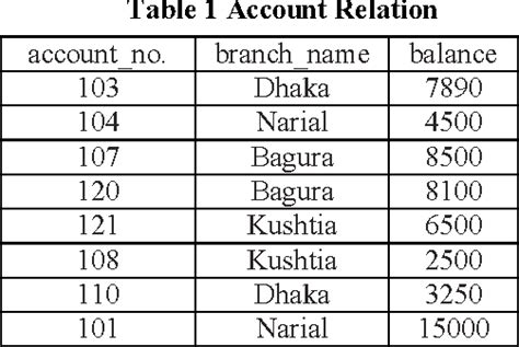 Table 1 From Performance Comparison Of Fuzzy Queries On Fuzzy Database