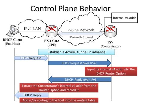 Gateway Initiated 4over6 Deployment Ppt Download