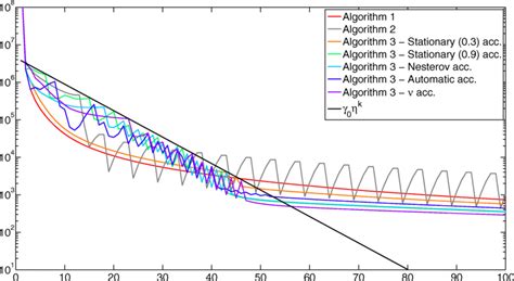 test 2 plot of the combined residual relative to standard admm