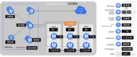 白话k8s（kubernetes）核心概念白话k8s核心概念，摒弃传统的讲解，大白话初探k8s。包括什么是k8s、基本架 掘金