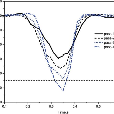 Temperature History Of The Surface During Hot Rolling Download
