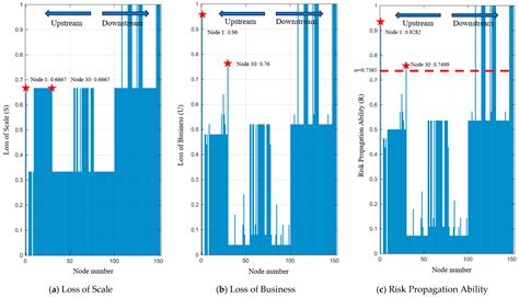 Identification Of Key Risk Nodes And Invulnerability Analysis Of Construction Supply Chain Networks