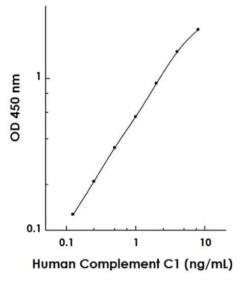 Human Complement C1 Elisa Kit Ab222865 Abcam