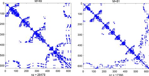 Sparse Structure Associated With Two Different Patch Sizes