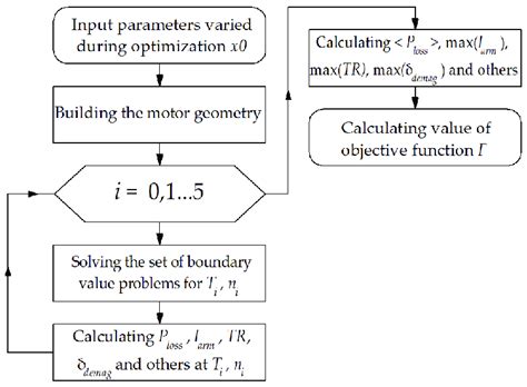 Objective Function Calculation Block Diagram Download Scientific Diagram