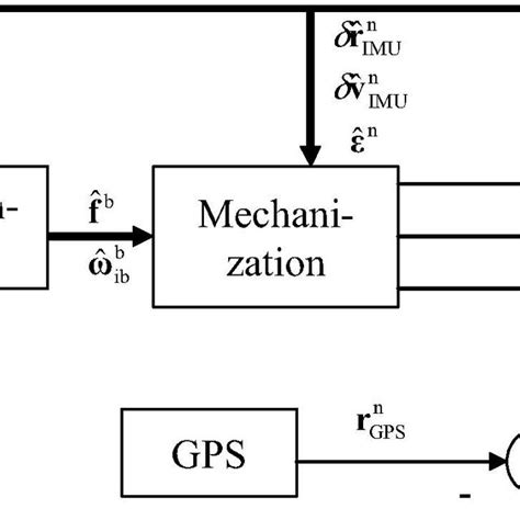 Loosely Coupled Architecture Of The Gpsins Integration Download Scientific Diagram