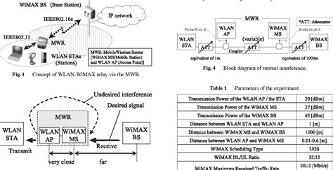 Table 1 From A Novel Interference Avoidance Technique On Mobile