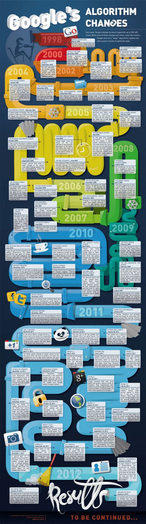 A Timeline Of Google Algorithm Changes Updates Infographic