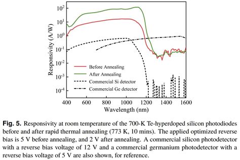 Image Sensors World Tellurium Doped Black Silicon Pd Shows 1e 3 Acm2
