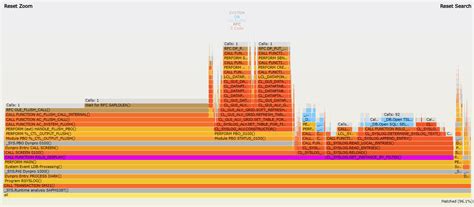 What Are The Performance Tools In Abap Sap Community