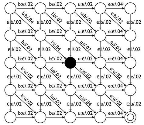 Viterbi And Forward Algorithms For Edit Distance The